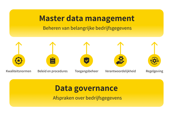 Hoe data governance en MDM zorgen voor betrouwbare data