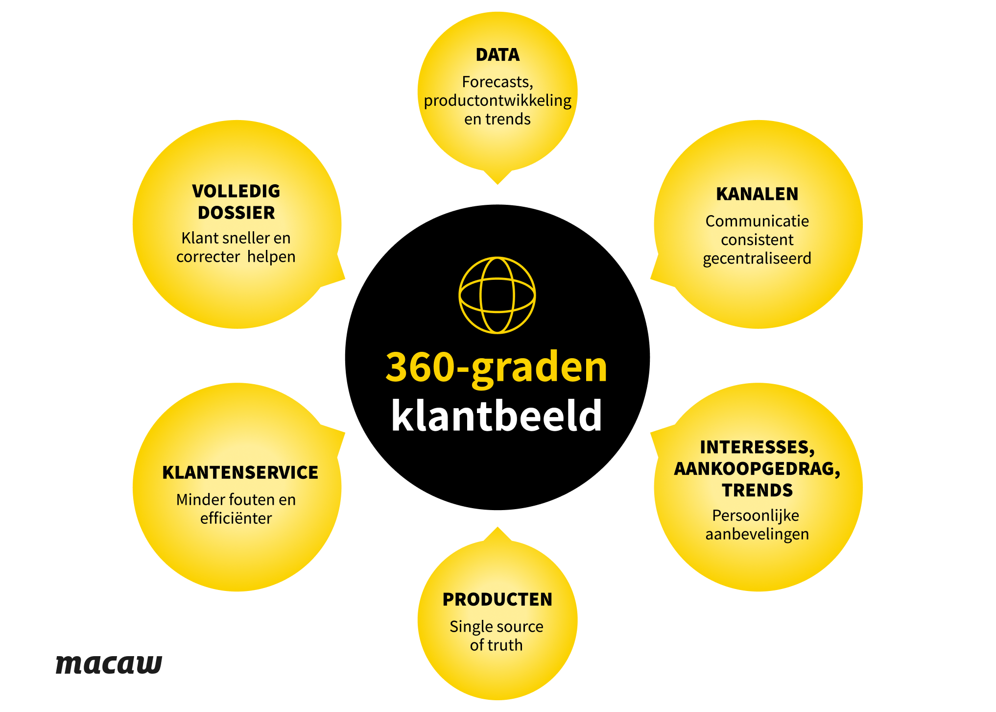 Klantbeleving verbeteren met Master Data Management